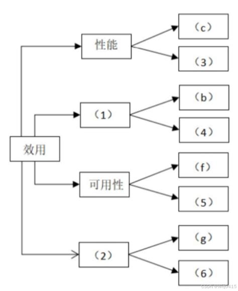 系统架构设计师 下午案例题（2022年下半年） 2022年下半年系统架构设计师考试下午真题 csdn博客