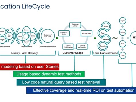 test automation framework and automated test suites with complete
