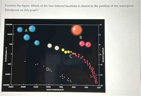 examine the figure which of the four lettered locations is closest to