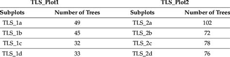 number of trees in each of the four subplots for both research plots