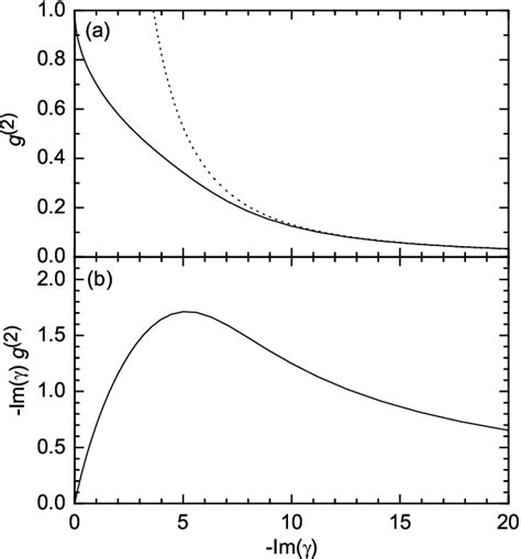 Figure 3 From Lieb Liniger Model Of A Dissipation Induced Tonks