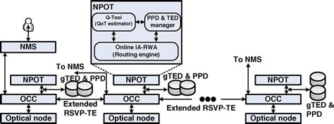 distributed control plane integration scheme download scientific diagram