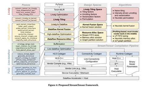 Streamtensor A Pytorch To Accelerator Compiler That Streams Llm