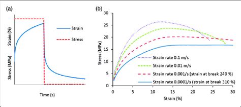 Polymer Behaviour A Stress Strain Relation 23 B Strain Rate Download Scientific Diagram