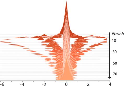 The Statistical Distribution Of Architecture Parameters The Figure
