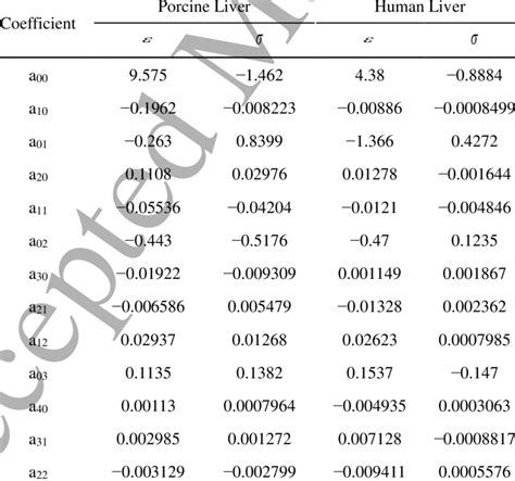 Coefficients And Fitting Performance Of The Bivariate Fifth Order