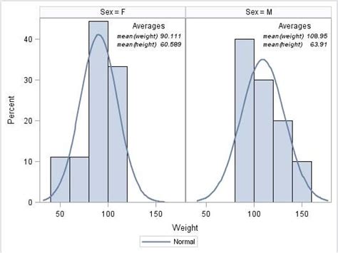 Panel Histogram With Descriptive Stats Added Using Inset Statement