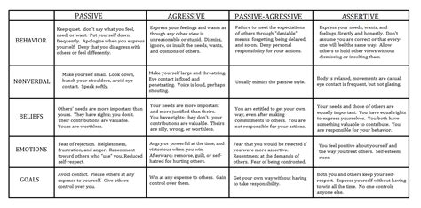 Resource Communication Styles Assertive Communication Interpersonal Effectiveness Communication