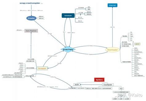 Scrapy 源码剖析一架构概览 知乎