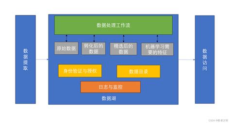 机器学习的数据管理机器学习数据管理规定 Csdn博客