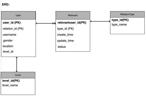 用 Dynamodb 实现多级人物关系之数据结构与建模 亚马逊aws官方博客