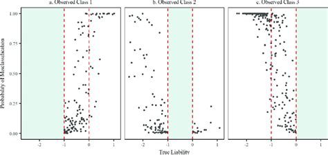 Probability Of Misclassification Of Miscoded Observations Dashed Red