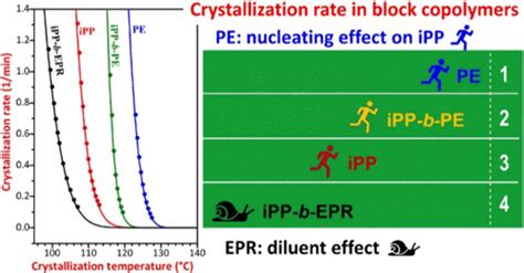 Crystallization Kinetics Of Crystallinecrystalline And Crystallineamorphous Block Copolymers