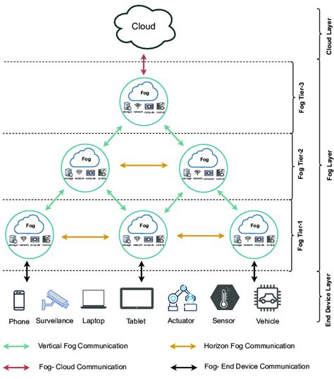 An Illustrative N Tier Model Of Fcns Integrated In Iot Systems And Cps Download Scientific