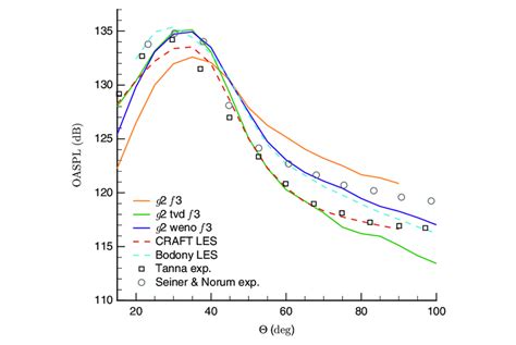 Oaspl For Different Filters Using The F 3 Surface At R 144r 0