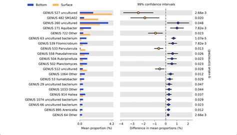 Bar Graph Representing Relative Proportions Of Significant Genera In Download Scientific