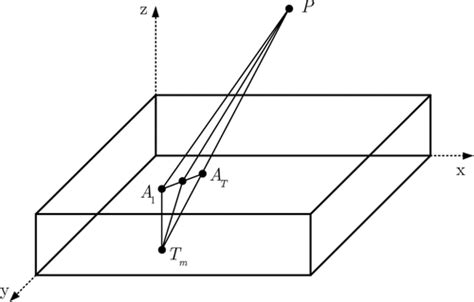 Correlation‐matching Multipath Suppression Algorithm In Three‐dimensional Through‐wall Radar