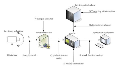 Risk And Vulnerability Of Face Recognition Authentication System