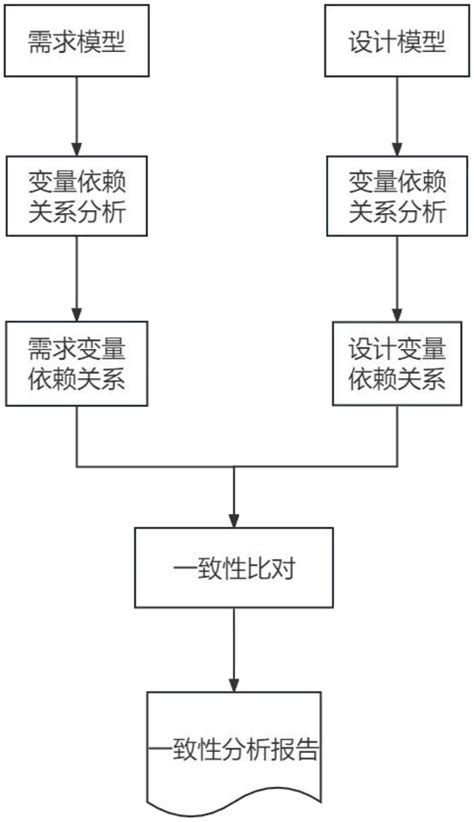 基于数据流依赖关系分析的模型间一致性分析方法、系统及应用 基于数据流依赖关系分析的模型间一致性分析方法、系统及应用