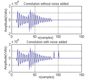 Convolution Signal The Top And The Same Signal With Spiky Noise Added Download Scientific