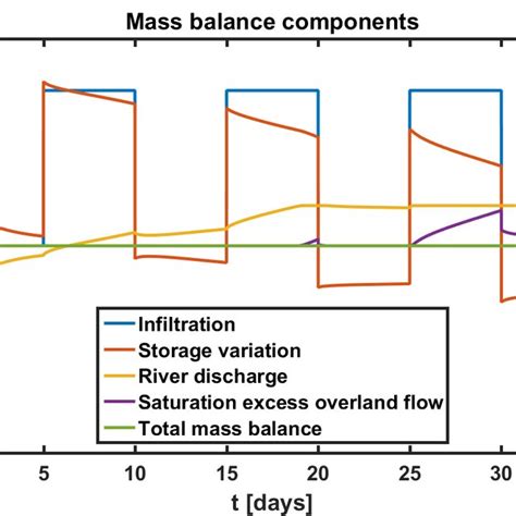 A Subsurface Water Storage And B Saturation Excess Overland Flow