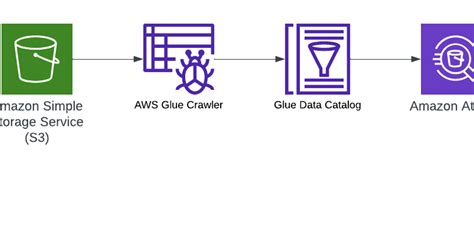 Learning Aws Day By Day — Day 43 — Amazon Athena Dev Community