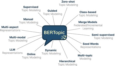 Bertopic What Is So Special About V0 16