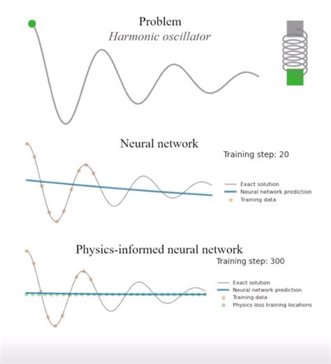 Video Dr Nagaraj S On Linkedin Physics Informed Machine Learning Piml Is An Emerging