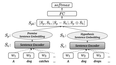 Natural Language Inference Task Architecture Note That The Sentence
