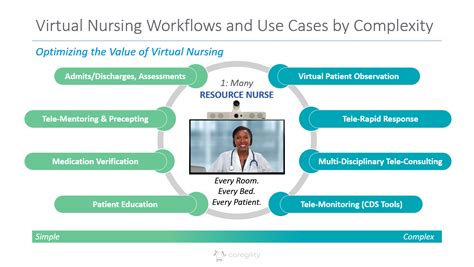 Virtual Nursing Smart Rooms And Clinical Workflow Optimization Caregility