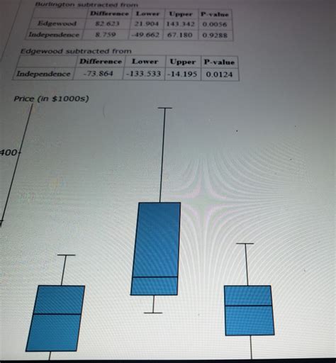 Solved Analysis Of Variance Results Data Stored In Separate