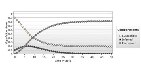 Example Of A Disease Forecast Obtained Using The Sir Model Download