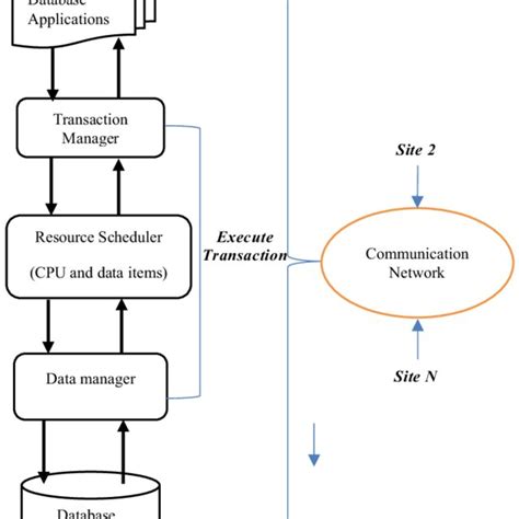 Timeline Diagram Of Linear Two Phase Commit Protocol Download