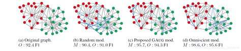 图神经网络 二十三 data augmentation for graph neural networks，aaai2021 csdn博客