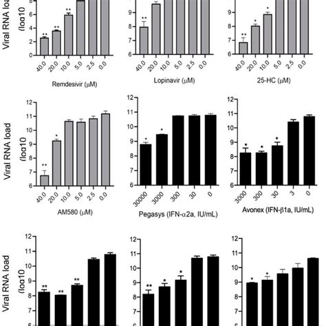 Sars Cov 2 Viral Load Reduction Assay Veroe6 Cells Were Infected With