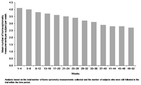 Mean Number Of Home Spirometry Measurements Per Subject Per Week