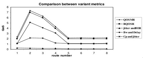 Comparison Between Effect Of Metrics Download Scientific Diagram