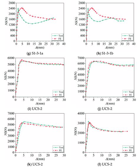 Comparison Of Test And Finite Element Load Displacement Curves
