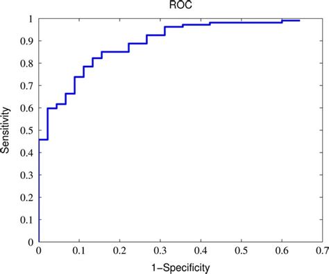Roc Curve For The Lmt Classifier Using Cfs Download Scientific Diagram