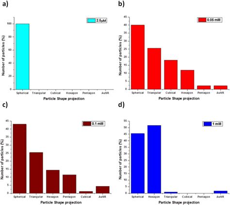 Transmission Electron Microscopy Tem Analysis Of A 25 μm B