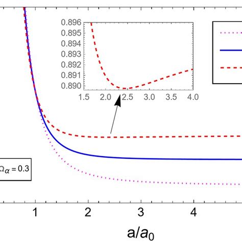 The Evolution Of The Hubble Parameter H With Respect To The Cosmic Download Scientific Diagram