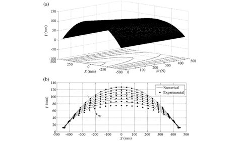 A Deflection Profiles Of The Master Leaf Spring At Different Load Download Scientific Diagram