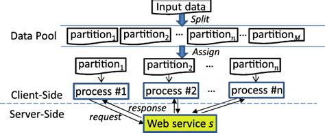 Parallel Execution Of An Atomic Service Download Scientific Diagram