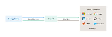 Linkedin As Your Sign In Option Scalekit Docs