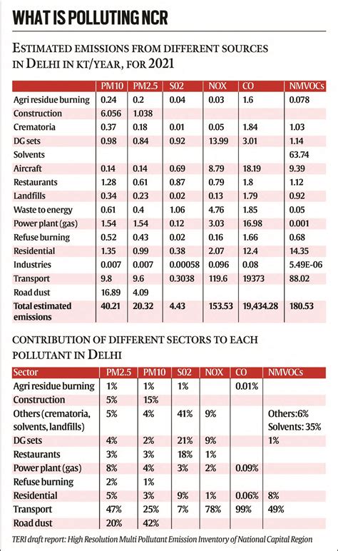 What Are The Worst Polluters In Delhi Ncr Heres What A Teri Report