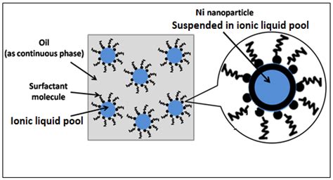 Materials Free Full Text Synthesis And Characterization Of Ni Nanoparticles Via The