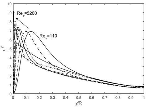 Entropy And Turbulence Structure