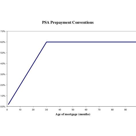Psa Prepayment Conventions Download Scientific Diagram