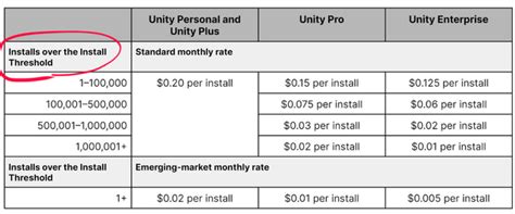 So I Did Some Math On The Unity Runtime Fee And It Is Even Stupider Than I Imagined Runity3d