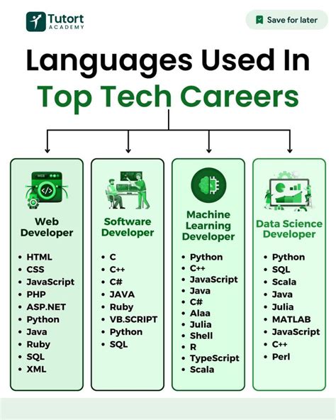 Tutort Academy On Linkedin Techcareers Programminglanguages